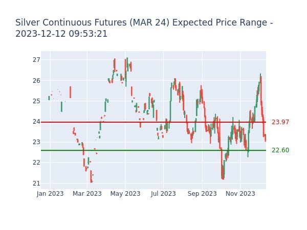 Silver Continuous Futures (MAR 24) Expected Price Range for 2023–12–12 ...