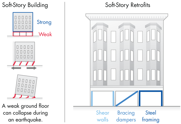 Remain safe during an earthquake: comply with San Francisco Seismic Retrofit Program | by Elite ...
