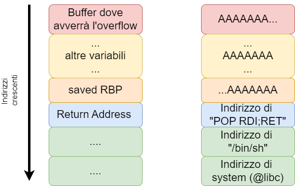 Buffer Overflow & ROP Chain: un esempio pratico | by Michele Stecca | Medium