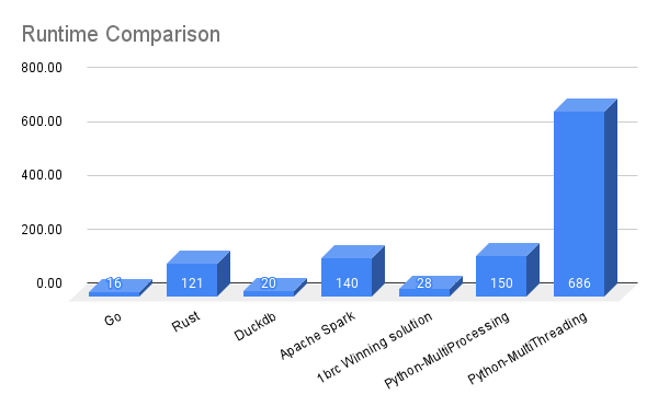 Yet another 1brc solution. I’ve been following the 1BRC challenge… | by Nirmit Jain | Dec, 2024 ...