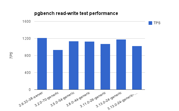 Benchmarking Postgresql With Different Linux Kernel Versions On Ubuntu