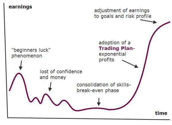 The Evolution of a Trader: From Novice to Master | by Market Waltz ...