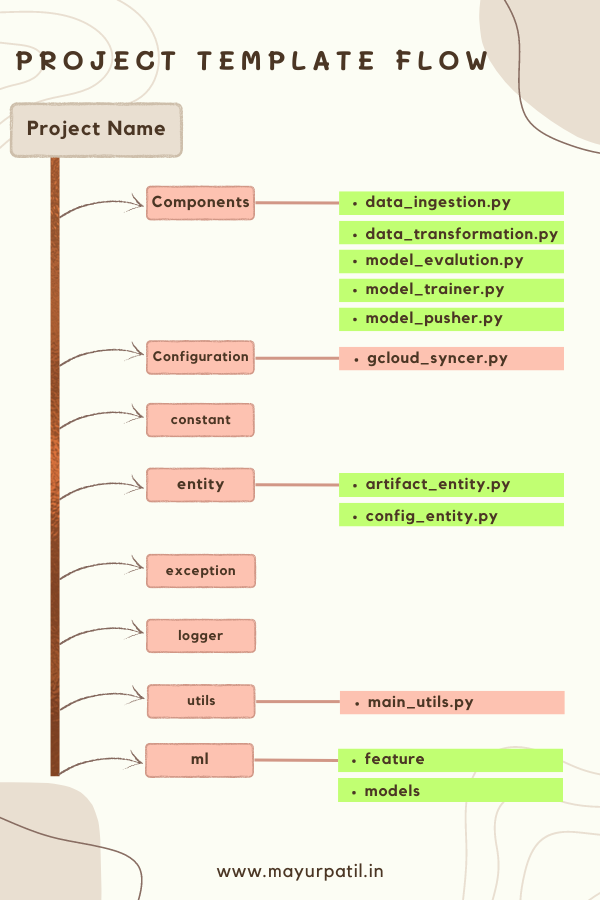 Nlp Project Pipeline Structure Accessible With One Click By Mayur Ai Engineer Medium