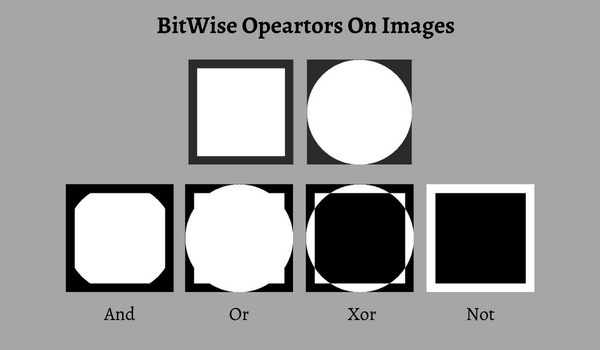 Performing Bitwise And,Or,Xor,Not Operators On Images | by Anudeepthi ...