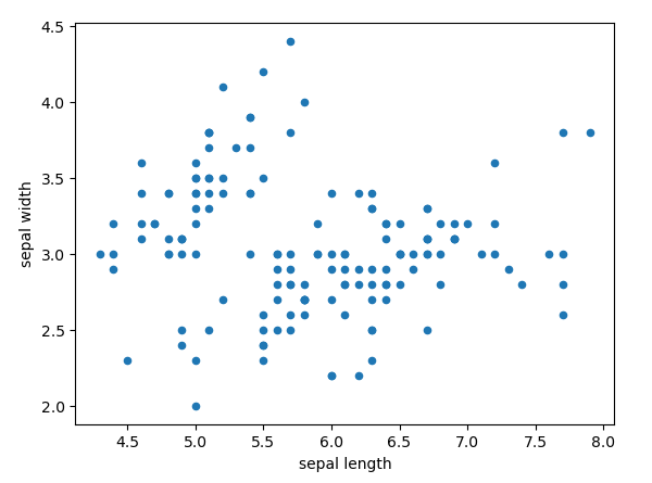 What story does your data tell? Reading the Iris dataset Data ...
