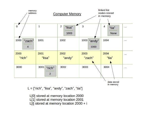 Singly Linked List Fundamentals for Data Scientist with no CS ...