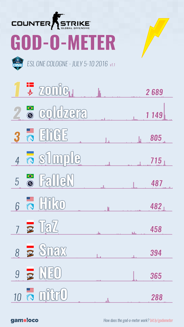 Counter-Strike’s God-O-Meter. Some people say data is the new oil… | by ...