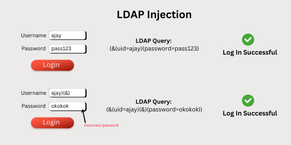 LDAP Injection: A SAST Vulnerability | by Ajay Monga | Medium
