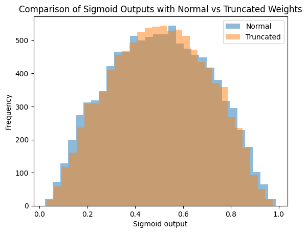 Conversations with GPT-4: Weight Initialization with the Truncated ...