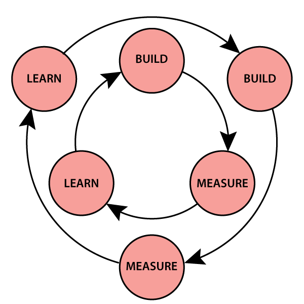 Build, Measure, Learn cycle. One of the key components of the Lean ...