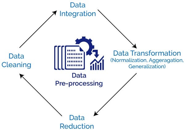 Data Preprocessing with scikit-learn | Covid-19 Dataset | by Krupa Patel | Medium
