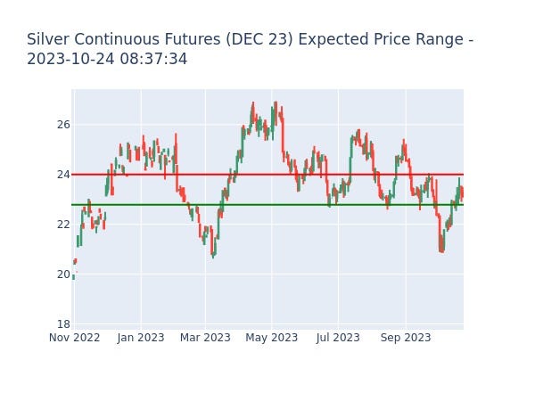 Silver Continuous Futures (DEC 23) Expected Price Range for 2023–10–24 ...