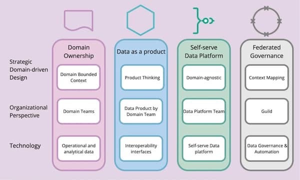 Data Mesh: A modern architectural approach | by Karim Faiz | Medium