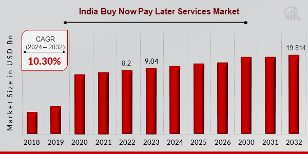 Emerging Trends in India’s BNPL Market: What to Expect from 2024 to ...