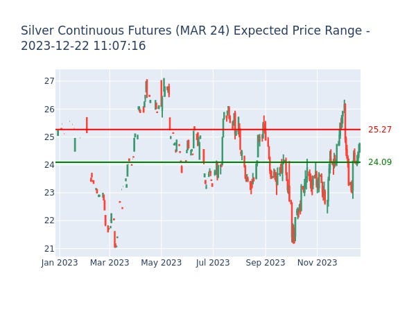 Silver Continuous Futures (MAR 24) Expected Price Range for 2023–12–22 ...