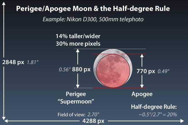 Five Useful Numbers for Sun and Moon Photographers | by Stephen Trainor ...