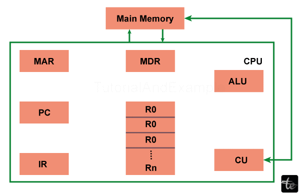 Memory Data Register (MDR) in Computer Architecture | by Pushpendra Sharma | Medium