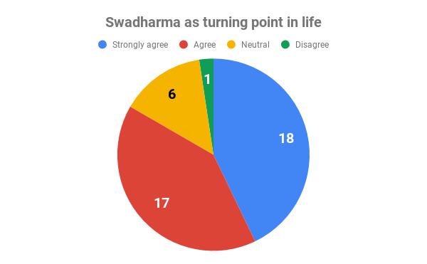 Swadharma Impact Study Findings 1: Snapshot | by Purnam Community ...