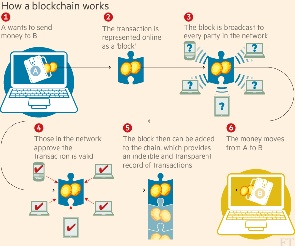 How Blockchain Works: A Complete Overview : | by Muhammad Haris Ashfaq ...