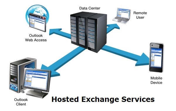 How are hosted exchange services crucial for businesses? | by Dennis ...