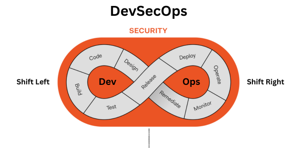 A Guide To Shift Left And Shift Right In Security Application Security By Ajay Monga Medium
