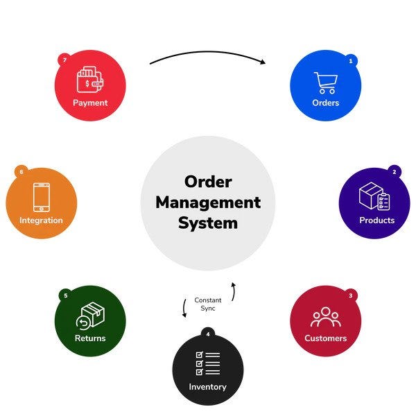 The Role of Automation in Modern Order Management Systems | by ...