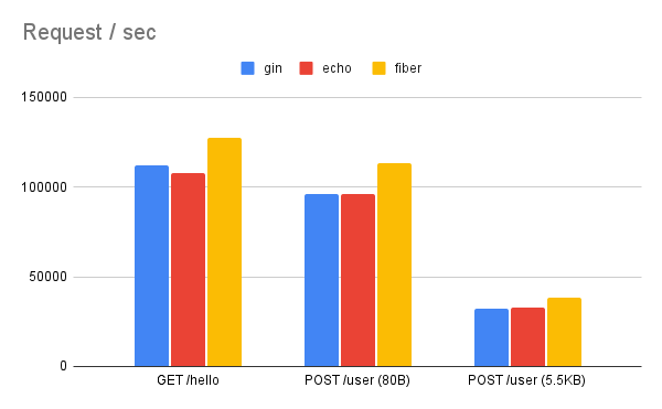 Gin vs Echo vs Fiber. Trends, Stats | by HyunWoo Lee, Yet Another Software Engineer | Medium