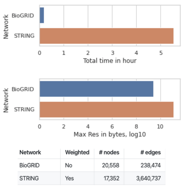 Run node2vec ultrafast with less memory using PecanPy | by Remy Lau | Towards Data Science