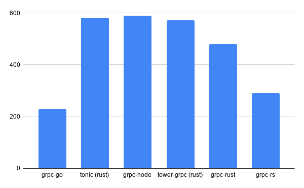 Tonic performance issue - The Rust Programming Language Forum