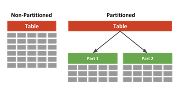 มารู้จักกับ MySQL - Table Partitioning กันเถอะ | by Somphop Suwanpradit ...