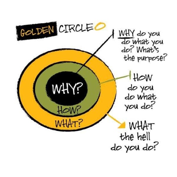 FORGET THE HOW. The Golden Circle Theory-By shifting… | by Adya Mantoo ...