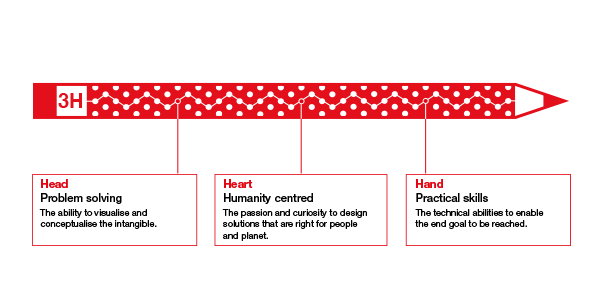 Employing ‘Head, Heart, Hands’ design approaches in Higher Education ...