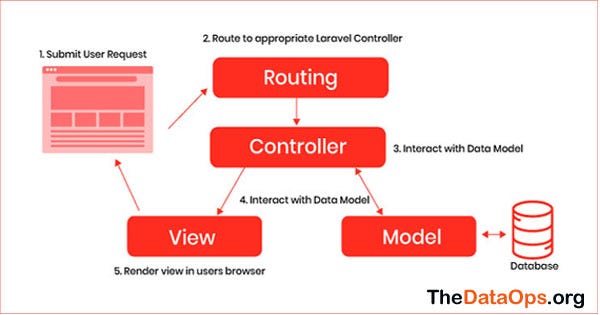 Top 20 Laravel Interview Question in 2024 | by Amit Kumar | Medium