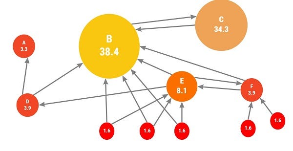 Graph Algorithms In Pyspark. Before diving into detail of graph… | by Vigilant Reporting | Medium