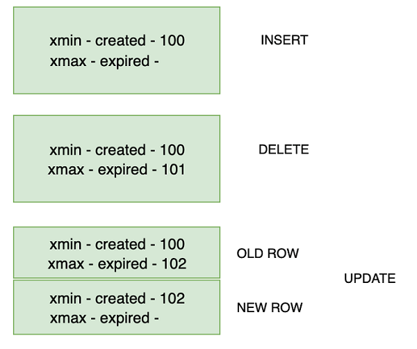 Day 20: Understanding AutoVacuum in PostgreSQL: What It Does and Why It Matters | by Nevil ...