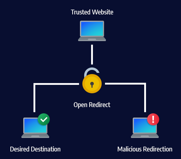 Unmasking an Open Redirect Vulnerability | by Ahmed Shehab | Medium