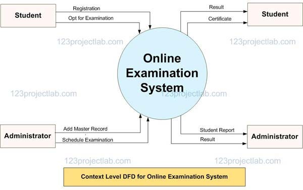 Dfd For Online Examination System | By 123projectlab | Medium