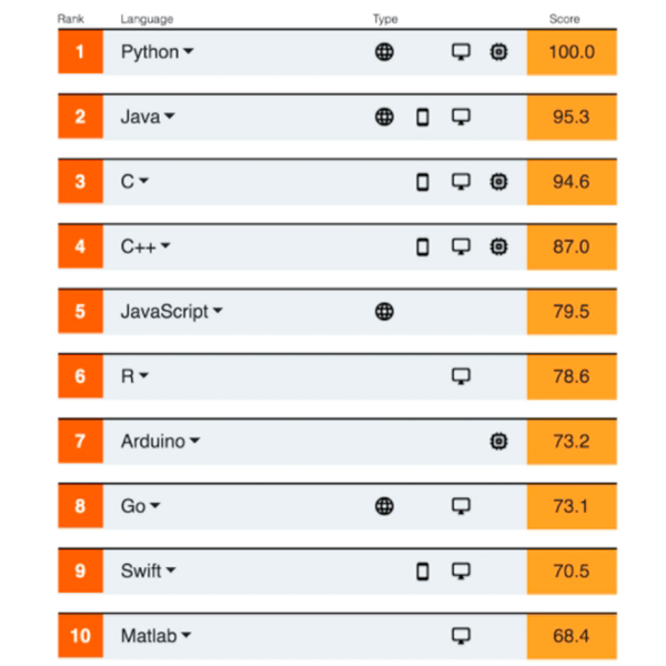 Python a melhora escolha!!!. Se você é um iniciante em programação a ...