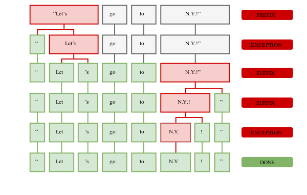 Understanding Tokenizers: The Backbone of NLP Models | by Henilsinh Raj | Feb, 2025 | Medium