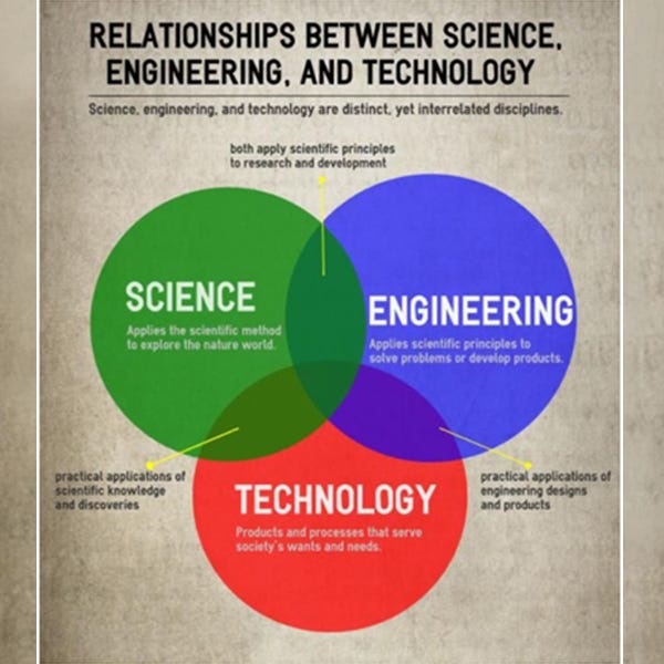 Relationships between Science, Engineering, and Technology https ...