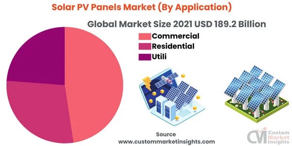 Global Solar PV Panels Market 2022–2030 - Gajusirsat - Medium