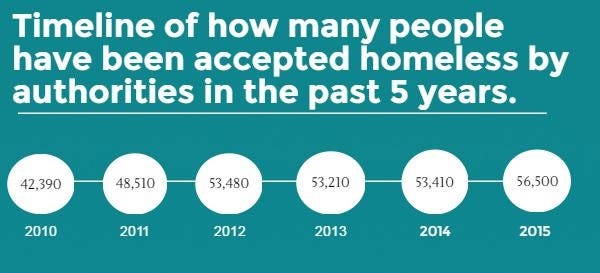 Throughout the past five years in the UK homelessness figures continue ...