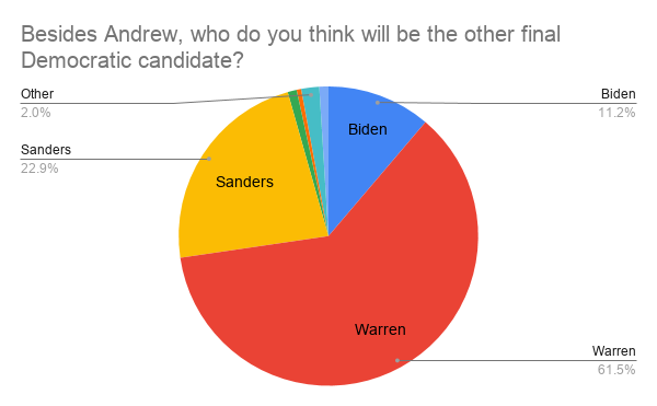 Yang Gang Predicts Final Two: Warren vs Yang! | by Ki Chong Tran | Yang ...