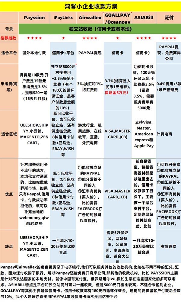 ASIABILL,Panpay,payssion和Ipaylinks和Airwallex,Oneway和GoallpaY和WinToPay,STRIPE有什么区别呢?他们开户费用和使用成本多少 ...