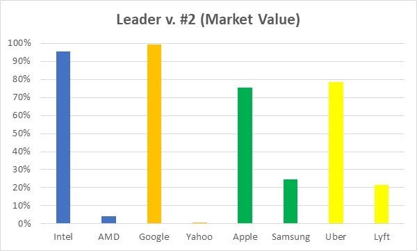 How Market Leadership Drives Value over Time | by Paul Asel | NGP ...