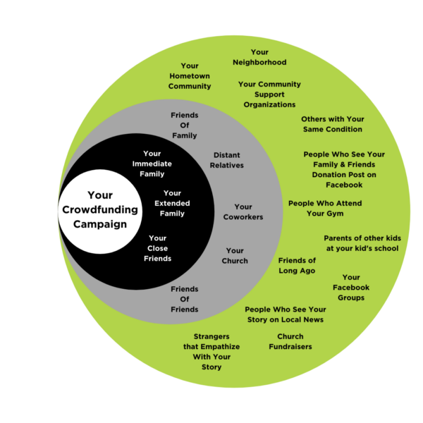 Crowdfunding Healthcare: Attracting the Most Help from Others | by ...