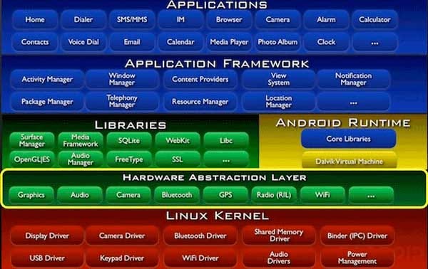 Android Software Stack (বাংলা). এটা Android Software Stack এর সম্পূর্ণ ...