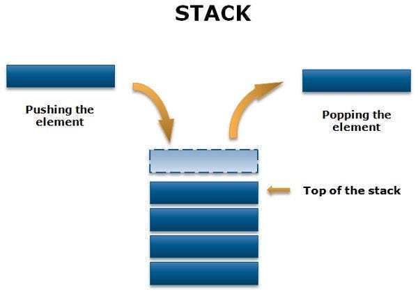 Difference Between Stack and Queue | by NoumamDev | Oct, 2023 | Medium
