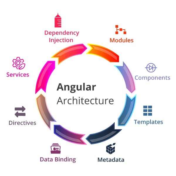 Exploring Angular’s Component-Based Architecture | by Ausaf Ahmad | Medium