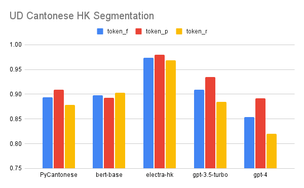 GPT-4 is a very good Hongkongese POS Tagger | by 出嚟食飯 | Medium